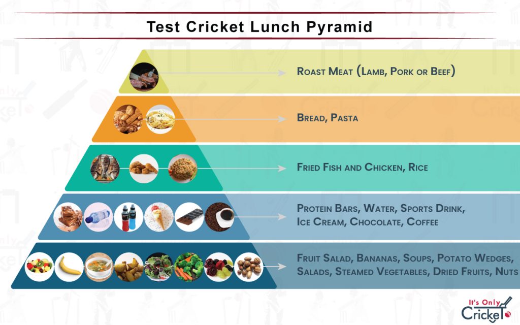 FAQ: Lunch Break Time in Test Cricket - What Do Cricketers Eat?