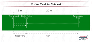 Yo-Yo Test in Cricket - Yo Yo Test Scoring Method Explained
