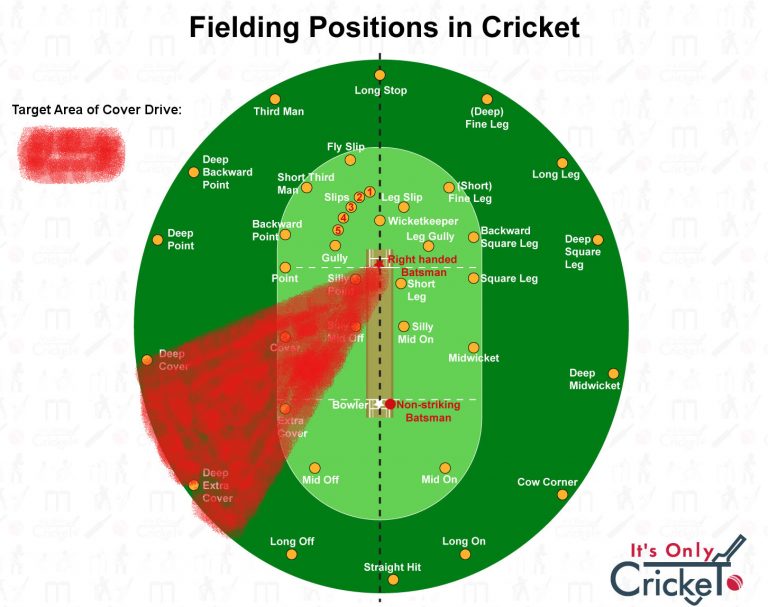 What is Cover Drive and How to Play it? - ItsOnlyCricket